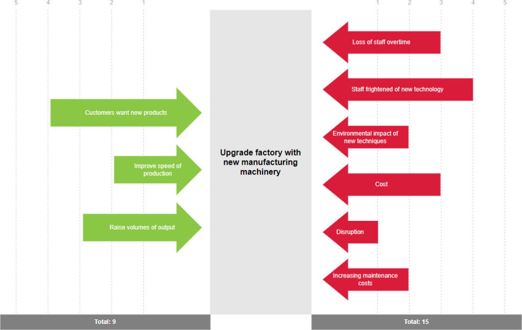 Force Field Analysis: A Comprehensive Guide - Go Chart