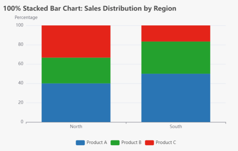 Understanding 100% Stacked Bar Charts - Go Chart